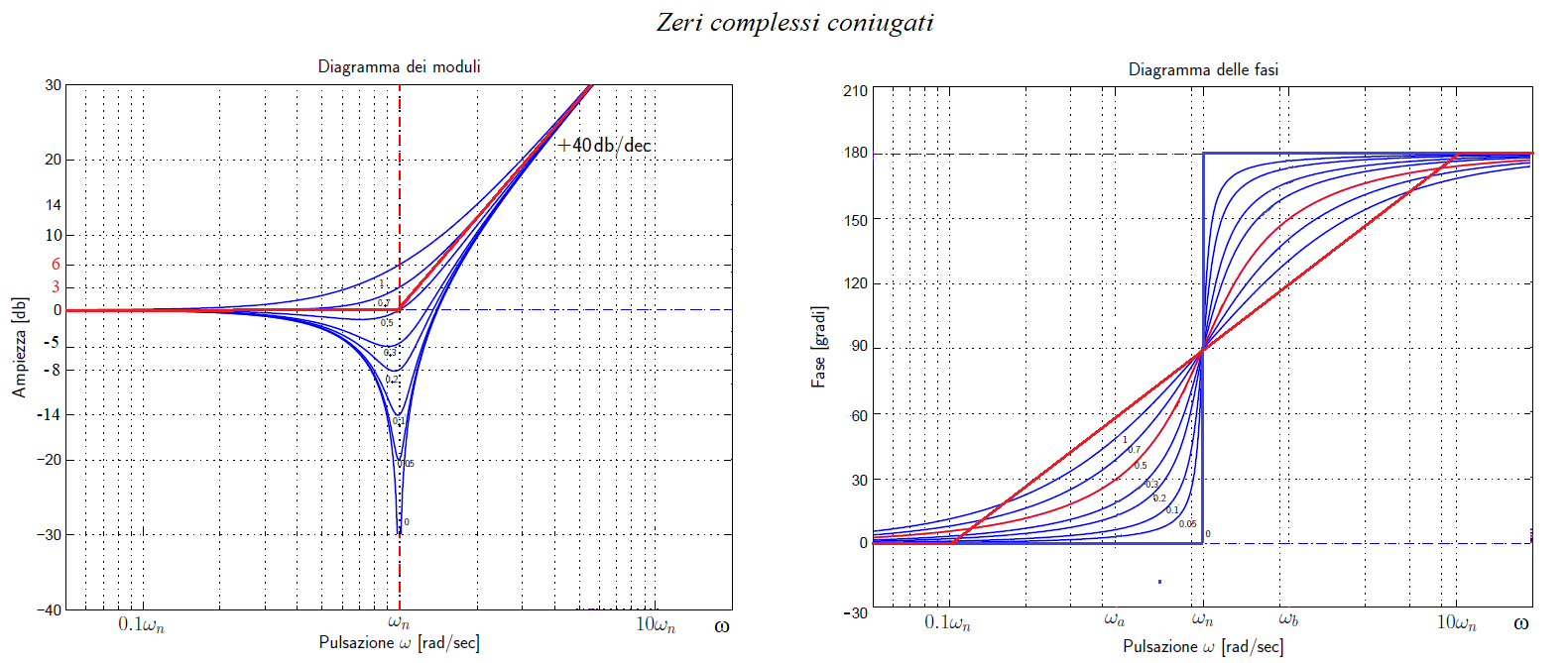 Corso: Diagrammi di Bode