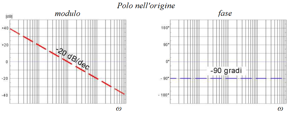 Corso: Diagrammi di Bode