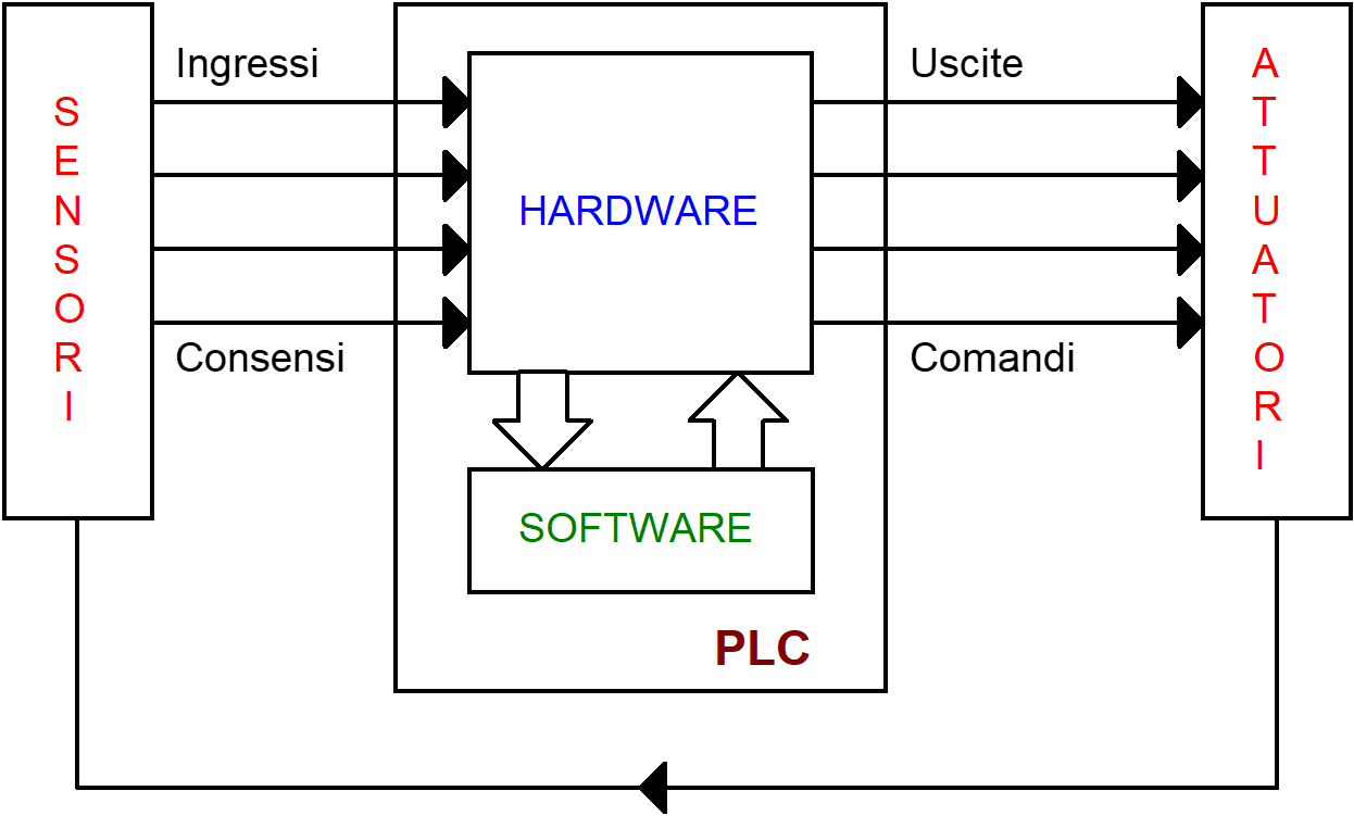 Corso: PLC e Linguaggio Ladder